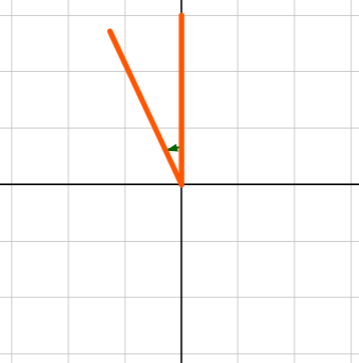 Drawing Basic Graphs of Angles in Standard Position on the Cartesian ...