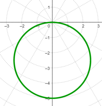 Graphing Circular Polar Equations Practice | Trigonometry Practice ...