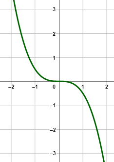 Graphing a Cubic Function of the Form Y = Ax^3 Practice | Algebra ...
