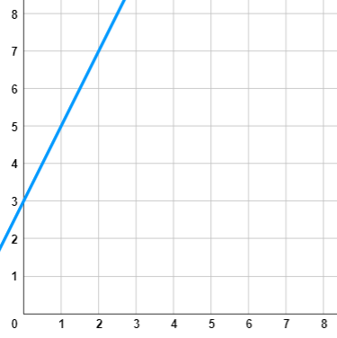 Graphing a Line in Quadrant 1 of the Coordinate Plane Practice ...