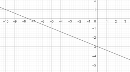 Graphing a Line Given its Equation in Slope-Intercept Form with a ...