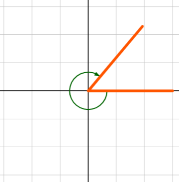 Drawing Basic Graphs of Angles in Standard Position on the Cartesian ...