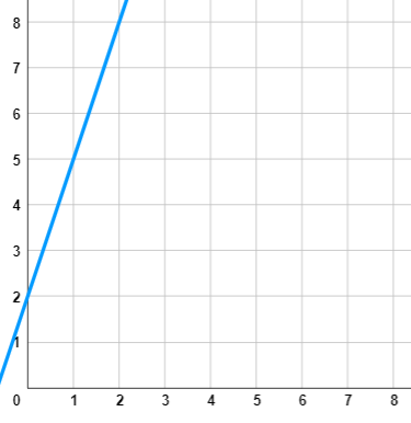 Graphing a Line in Quadrant 1 of the Coordinate Plane Practice ...