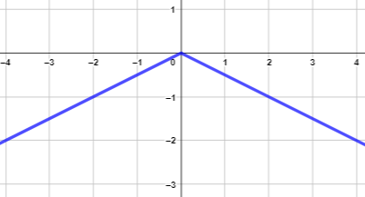 Graphing an Absolute Value Equation of the Form Y = A|x| Practice ...