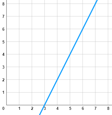 Graphing a Line in Quadrant 1 of the Coordinate Plane Practice ...