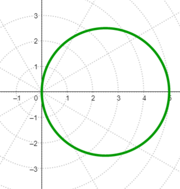 Graphing Circular Polar Equations Practice | Trigonometry Practice ...