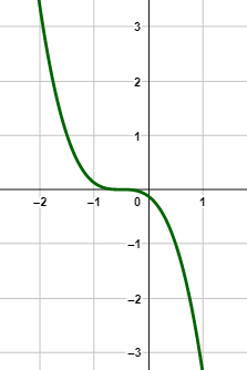 Graphing a Cubic Function of the Form Y = Ax^3 Practice | Algebra ...
