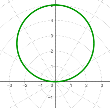 Graphing Circular Polar Equations Practice | Trigonometry Practice ...