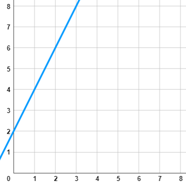 Graphing a Line in Quadrant 1 of the Coordinate Plane Practice ...