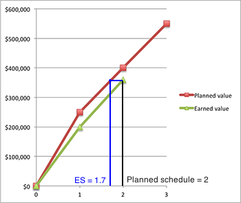 Earned Schedule: Calculation, Formula & Example | Study.com