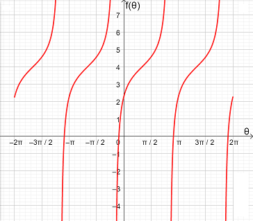 Graphing Tangent Functions Practice | Algebra Practice Problems | Study.com