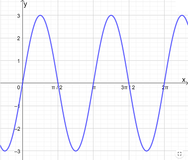 Determining the Amplitude & Period of a Sine Function From its Graph ...