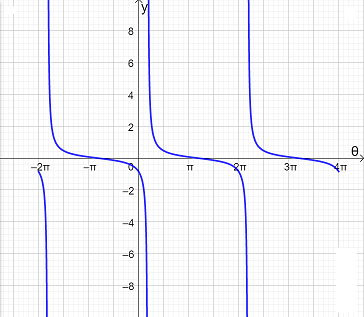 Graphing Tangent Functions Practice | Algebra Practice Problems | Study.com