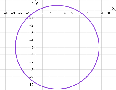 Graphing a Circle Given the Center & a Point on the Circle Practice ...