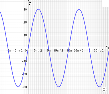 Determining the Amplitude & Period of a Sine Function From its Graph ...
