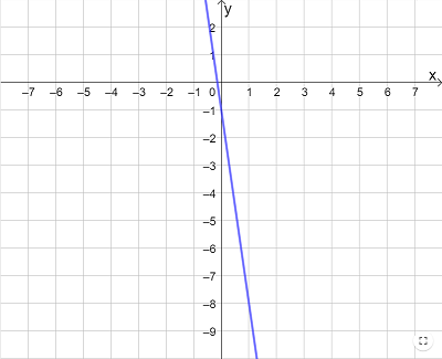 Graphing a Line Given its Slope and Y-intercept Practice | Algebra ...