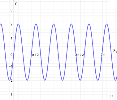 Determining the Amplitude & Period of a Sine Function From its Graph ...