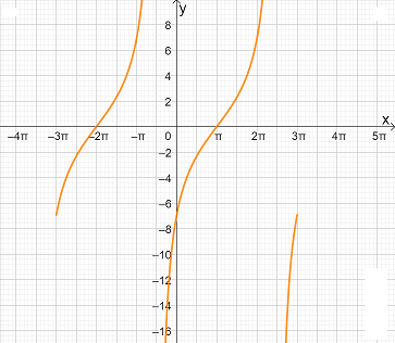 Graphing Tangent Functions Practice | Algebra Practice Problems | Study.com