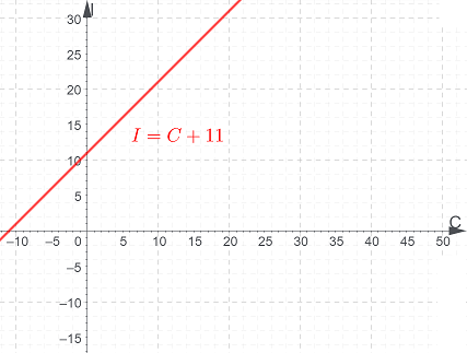 Writing a Basic Equation & Drawing a Graph for a Real-World Situation ...