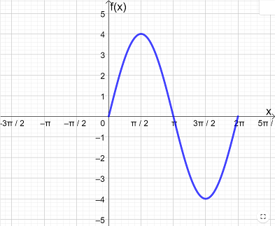 Graphing the Amplitude of Transformed Sin(x) Functions Practice ...