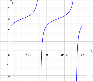 Graphing Tangent Functions Practice | Algebra Practice Problems | Study.com