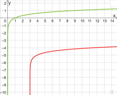 Translating the Graph of a Logarithmic Function Practice | Algebra ...