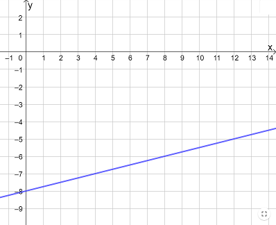 Graphing a Line Given its Slope and Y-intercept Practice | Algebra ...