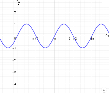 Determining the Amplitude & Period of a Sine Function From its Graph ...