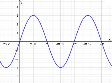Determining the Amplitude & Period of a Sine Function From its Graph ...