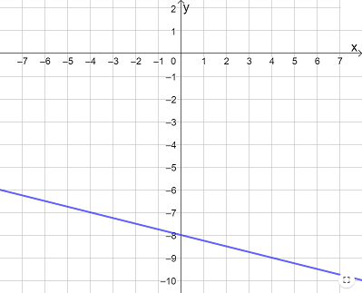 Graphing a Line Given its Slope and Y-intercept Practice | Algebra ...