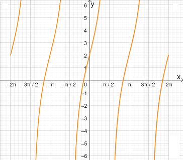 Graphing Tangent Functions Practice | Algebra Practice Problems | Study.com