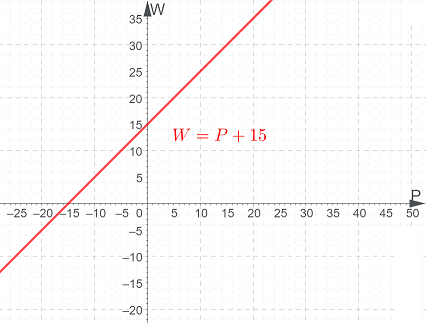 Writing a Basic Equation & Drawing a Graph for a Real-World Situation ...