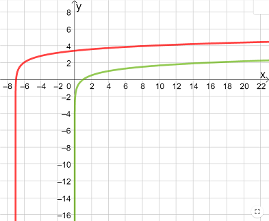Translating the Graph of a Logarithmic Function Practice | Algebra ...