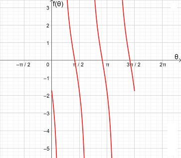 Graphing Tangent Functions Practice | Algebra Practice Problems | Study.com