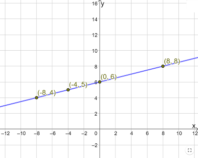 Using a Table for a Linear Equation Practice | Algebra Practice ...