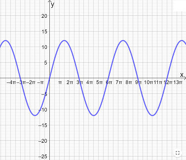 Determining the Amplitude & Period of a Sine Function From its Graph ...