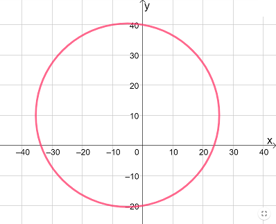 Graphing a Circle Given the Center & a Point on the Circle Practice ...