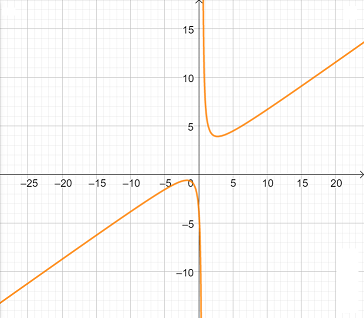 Graphing a Rational Function that is Quadratic Over Linear Practice ...