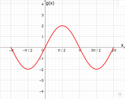 Graphing the Amplitude of Transformed Sin(x) Functions Practice ...