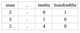 Using a Place Value Chart With Decimals Practice | Math Practice ...
