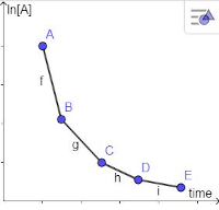 Determining the Shape of the Curve for a Reactant for a First Order ...