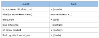 Words into Equations | Study.com ACT& Math Test Prep - Lesson | Study.com