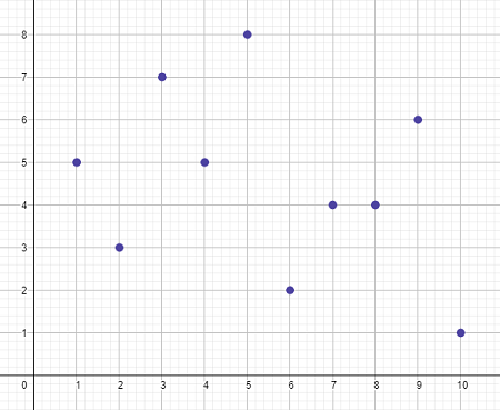How to Translate Tabular Data Into Graphs | Study.com
