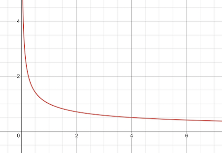 Finding Inputs & Outputs of a Function From its Graph Practice ...