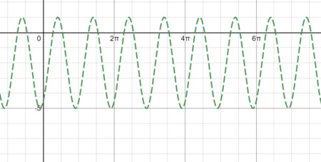 Graphing Sine Functions Practice | Algebra Practice Problems | Study.com