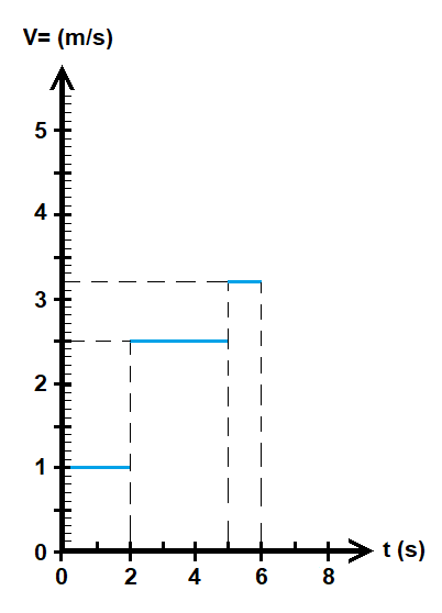 Identifying the Position-Time Graph that Corresponds to a Velocity-Time ...