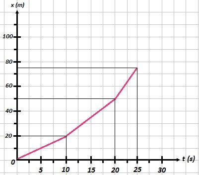 Identifying the Position-Time Graph that Corresponds to a Velocity-Time ...