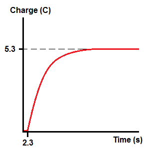 Identifying the Sketch of a Capacitor's Charge Response over Time to a ...
