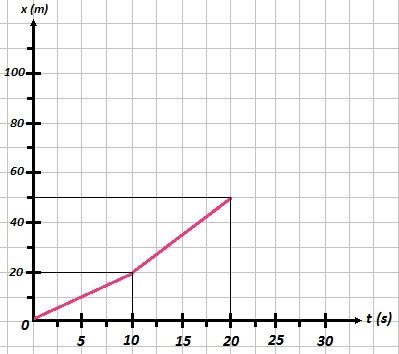 Identifying the Position-Time Graph that Corresponds to a Velocity-Time ...