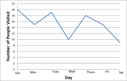 Creating Time Series Plots Practice | Statistics and Probability ...